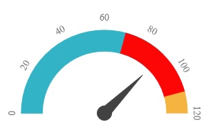 PHP Circular Gauge Control | Syncfusion