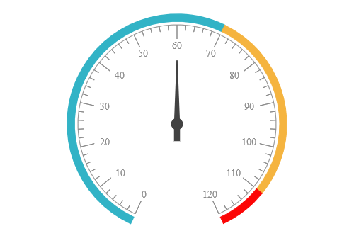 PHP Circular Gauge Control | Syncfusion