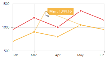 PHP Chart Control | Syncfusion