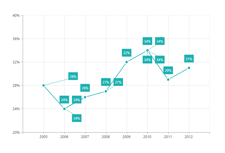 PHP Chart Control | Syncfusion