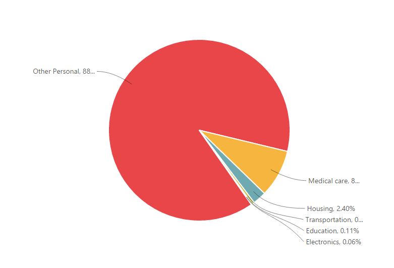 PHP Chart Control - Interactive Charts | Syncfusion