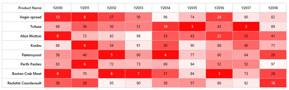 PHP HeatMap chart | Syncfusion
