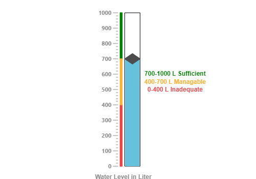 PHP Linear Gauge Control | Syncfusion