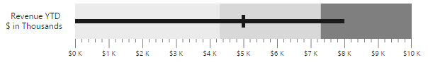 React Bullet Chart and Graph Component | Syncfusion