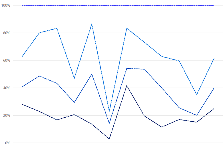 Beautiful React 100% Stacked Line Chart & Graph | Syncfusion