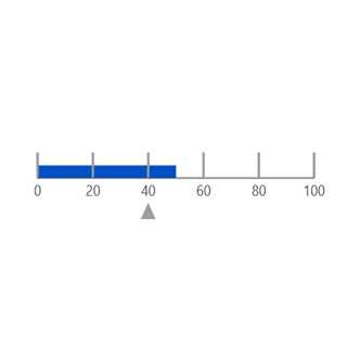 React Linear Gauge Chart | Bar Gauge | Syncfusion
