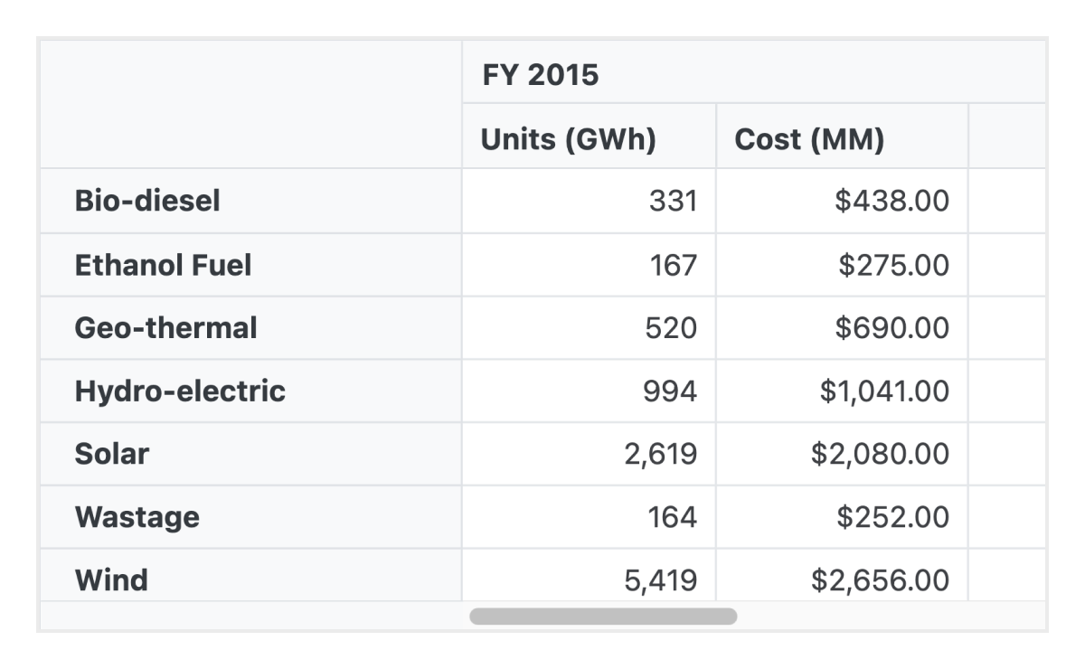 React Pivot Table | Blazing Fast Pivot Grid | Syncfusion