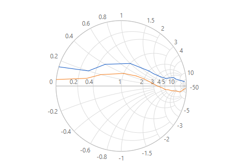 React Smith Chart Control | Impedance chart | Syncfusion