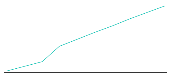 React Sparkline Charts | Column and Line Sparkline | Syncfusion