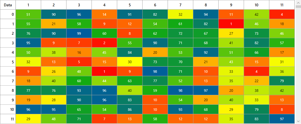 UWP HeatMap Chart to visualize two-dimensional data | Syncfusion