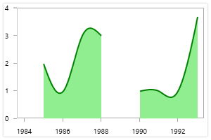UWP Charts & Graphs | Interactive Charts | Syncfusion