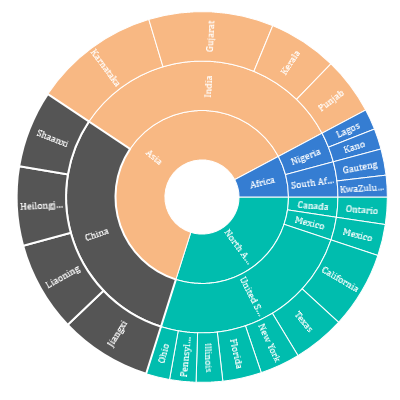 UWP Sunburst Chart Control | Multilevel Donut Chart | Syncfusion