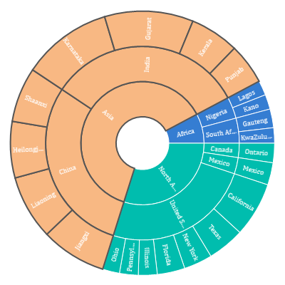 UWP Sunburst Chart Control | Multilevel Donut Chart | Syncfusion