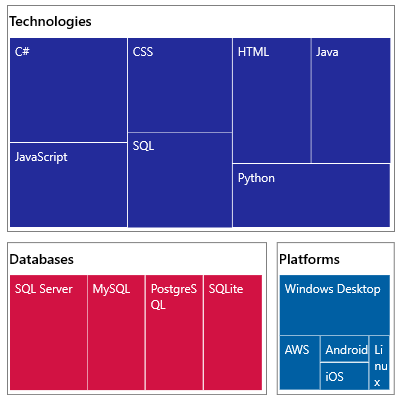 UWP TreeMap Control | Syncfusion