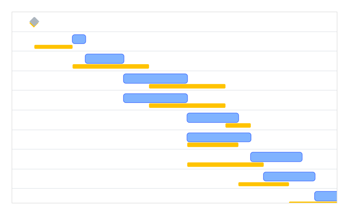 Vue Gantt Chart | Timeline Chart | Syncfusion