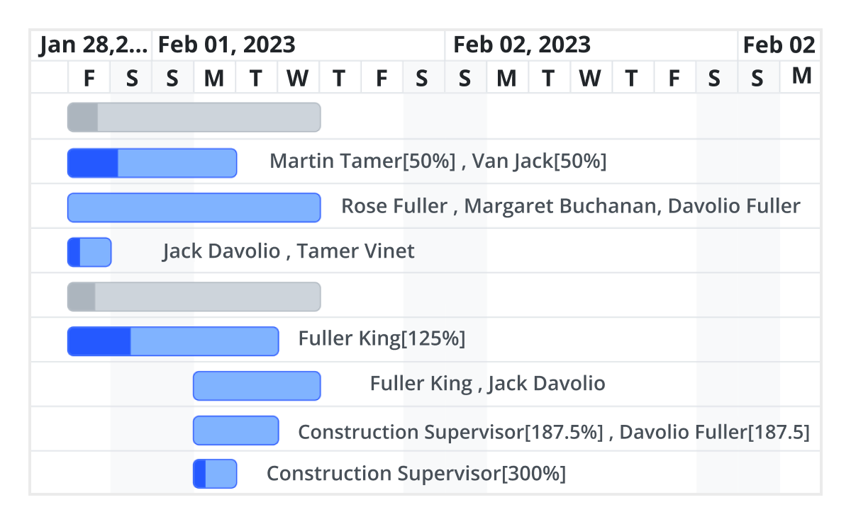 Vue Gantt Chart | Timeline Chart | Syncfusion