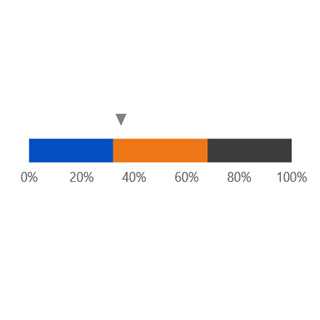 Vue Linear Gauge Chart | Bar Gauge | Syncfusion