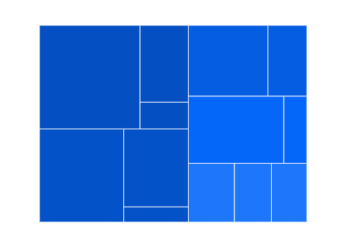 Vue TreeMap Chart Component | Syncfusion