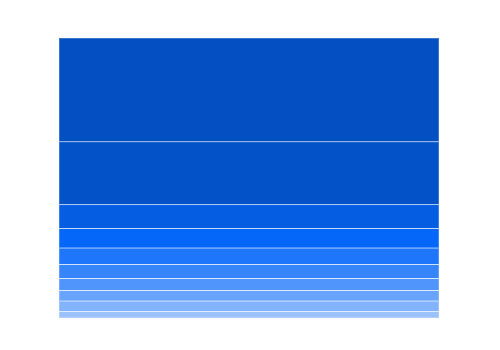 Vue TreeMap Chart Component | Syncfusion