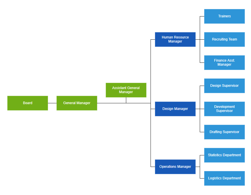 Organizational Chart | WinForms Diagram | Syncfusion