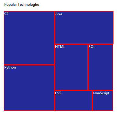 WinForms TreeMap Control | Windows Forms | Syncfusion