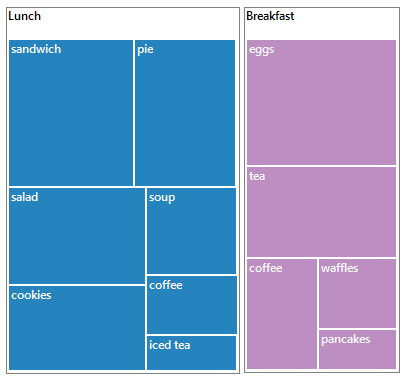 WinForms TreeMap Control | Windows Forms | Syncfusion