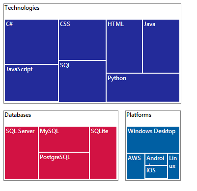 WinForms TreeMap Control | Windows Forms | Syncfusion