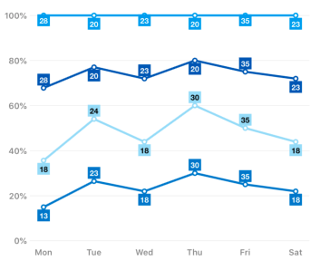 WinUI 100% Stacked Line Chart | Syncfusion