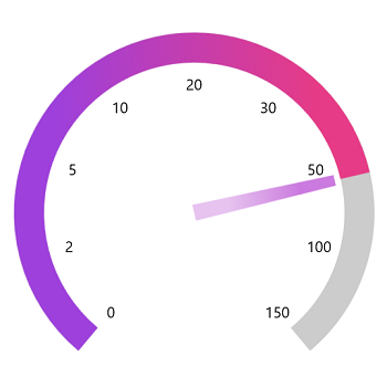 WinUI Radial Gauge | Circular Gauge Control | Syncfusion