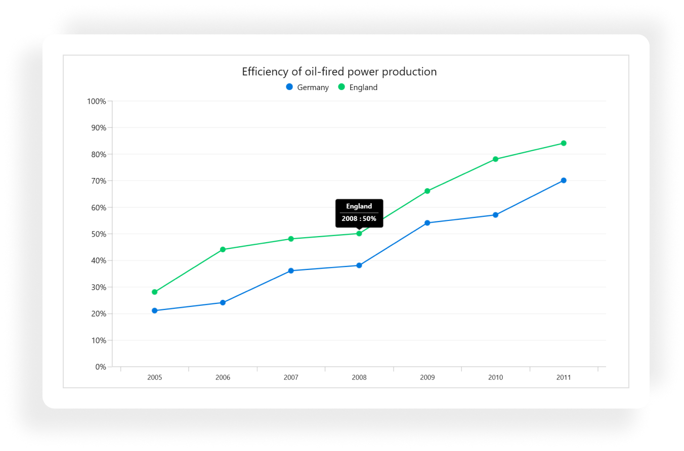 WinUI Charts | Beautiful & Interactive Live Charts | Syncfusion