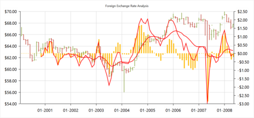 Powerful WPF Financial Technical Indicators | Syncfusion
