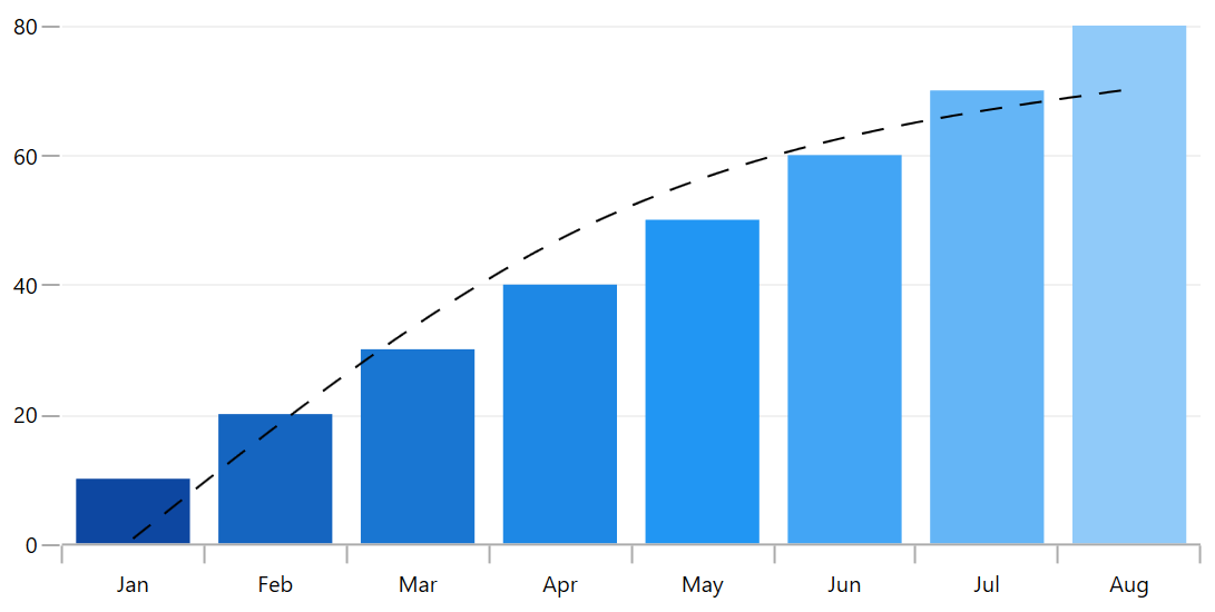 Trendlines In Wpf Charts And Graphs Syncfusion