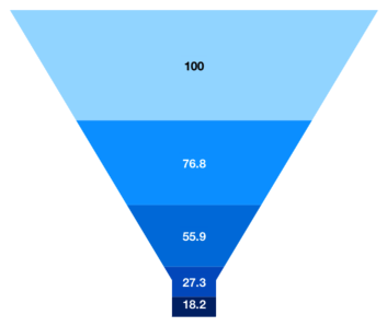 WPF Funnel Chart - Visualize Data Easily | Syncfusion