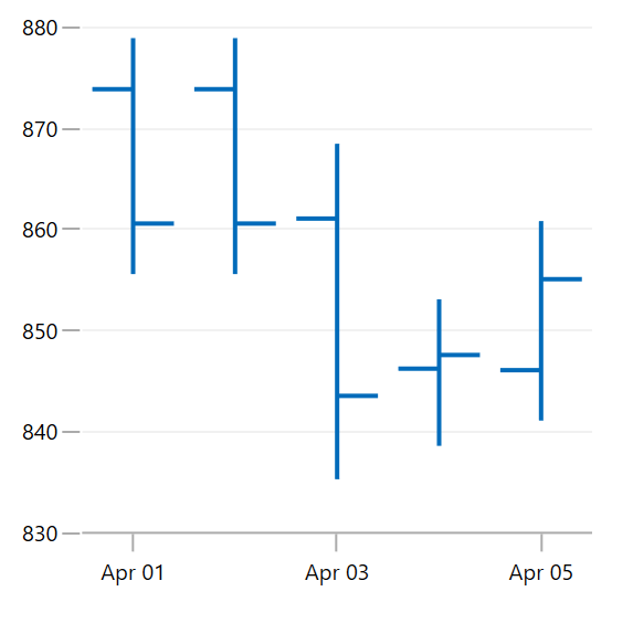 WPF 2D Chart Types with Ultimate UI | Syncfusion
