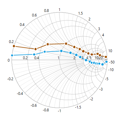WPF Smith Chart Control | Syncfusion