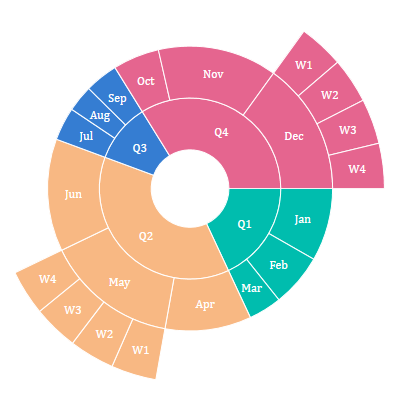 WPF Sunburst Chart Control | Multilevel Donut Chart | Syncfusion