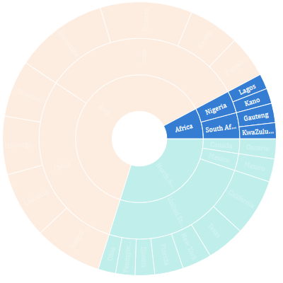 WPF Sunburst Chart Control | Multilevel Donut Chart | Syncfusion