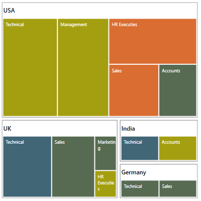 WPF TreeMap Control | Syncfusion