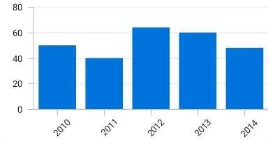 Xamarin.Android Charts & Graphs | Interactive Charts | Syncfusion