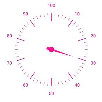 Xamarin.Android Circular Gauge | Radial Gauge Control | Syncfusion