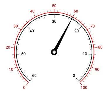 Xamarin.Android Circular Gauge | Radial Gauge Control | Syncfusion