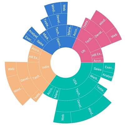 Xamarin.Android Sunburst Chart | Multilevel Donut | Syncfusion