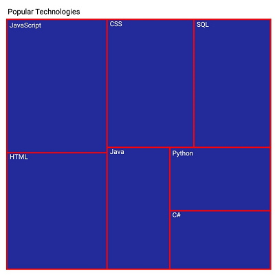 Xamarin.Android TreeMap Control | Syncfusion
