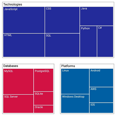 Xamarin.Android TreeMap Control | Syncfusion