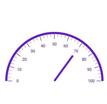 Xamarin.iOS Circular Gauge | Radial Gauge Control | Syncfusion