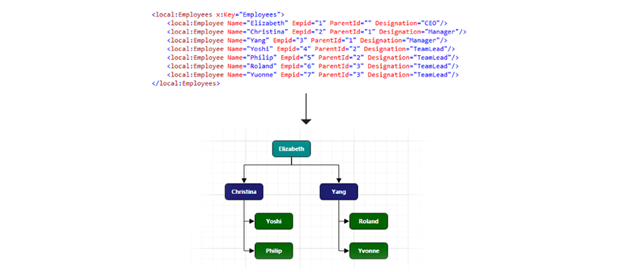 Xamarin Diagram for iOS | Build Interactive Diagrams | Syncfusion