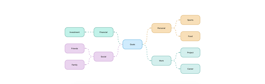 Create mind map diagram with Xamarin.iOS Diagram | Syncfusion