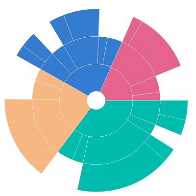 Xamarin.iOS Sunburst Chart | Multilevel Donut | Syncfusion