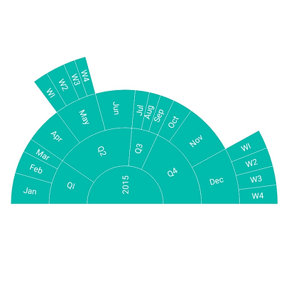 Xamarin.iOS Sunburst Chart | Multilevel Donut | Syncfusion