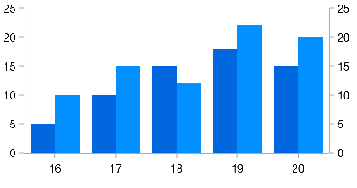 Customizable Xamarin Chart Axis | Syncfusion